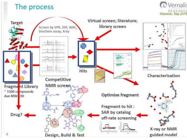 Fragment based drug design