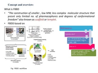 Fragment based drug design complementary tool for drug design | PPTX