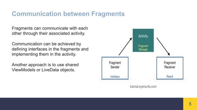 Fragments In Androidpptx Operating Systems Computer Software And 4296
