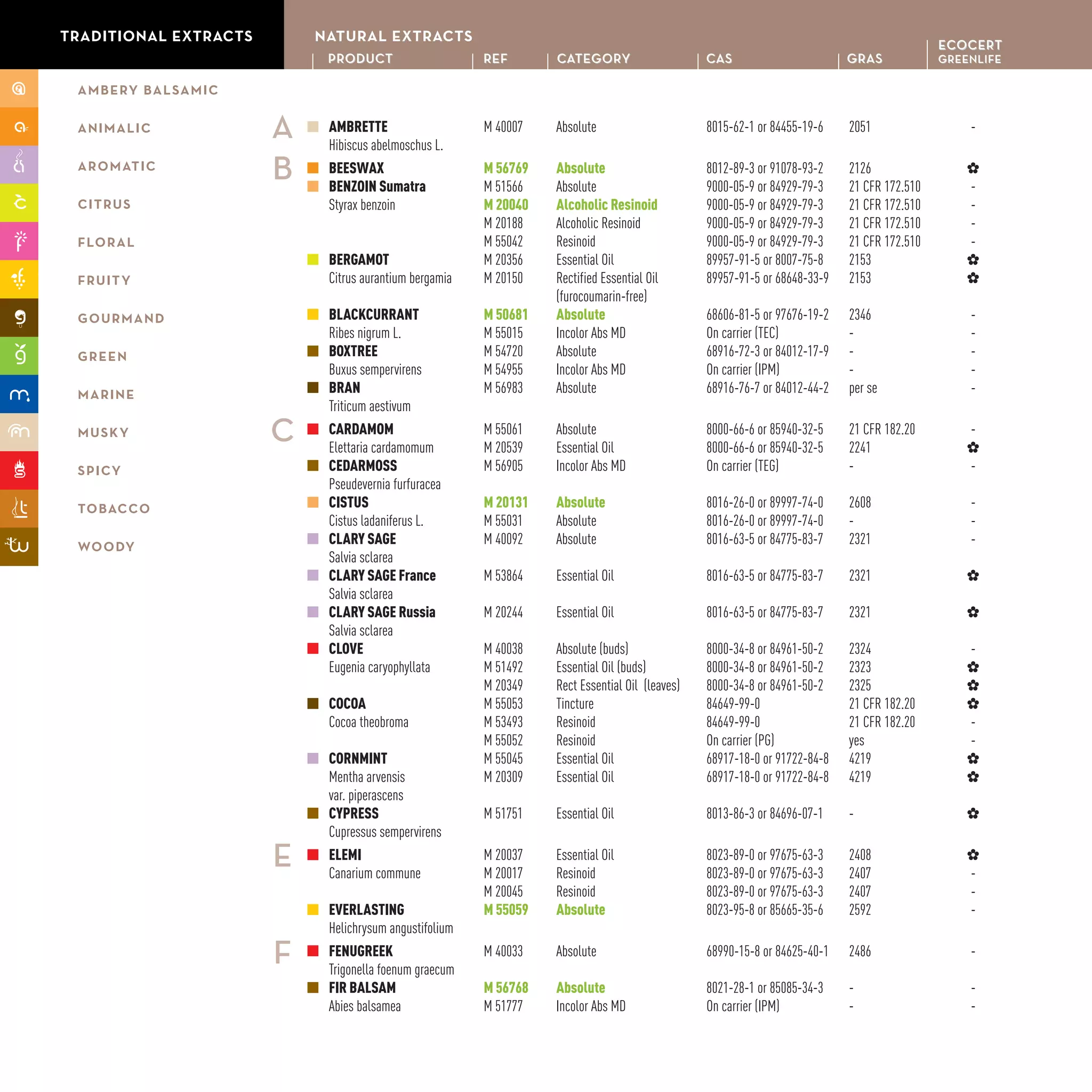 Fragrance flavour_ingredients_catalogue-2012 | PDF