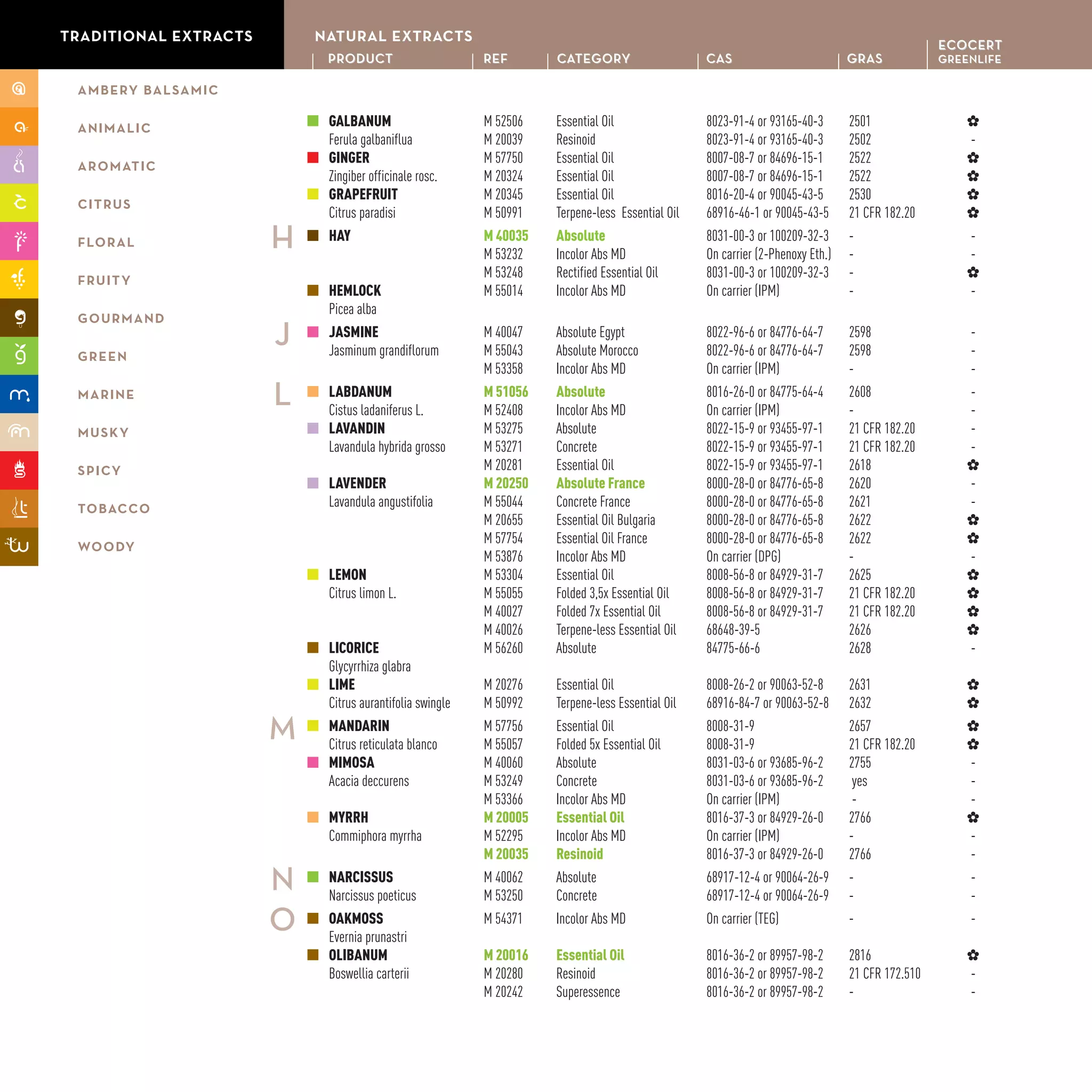 Fragrance flavour_ingredients_catalogue-2012 | PDF