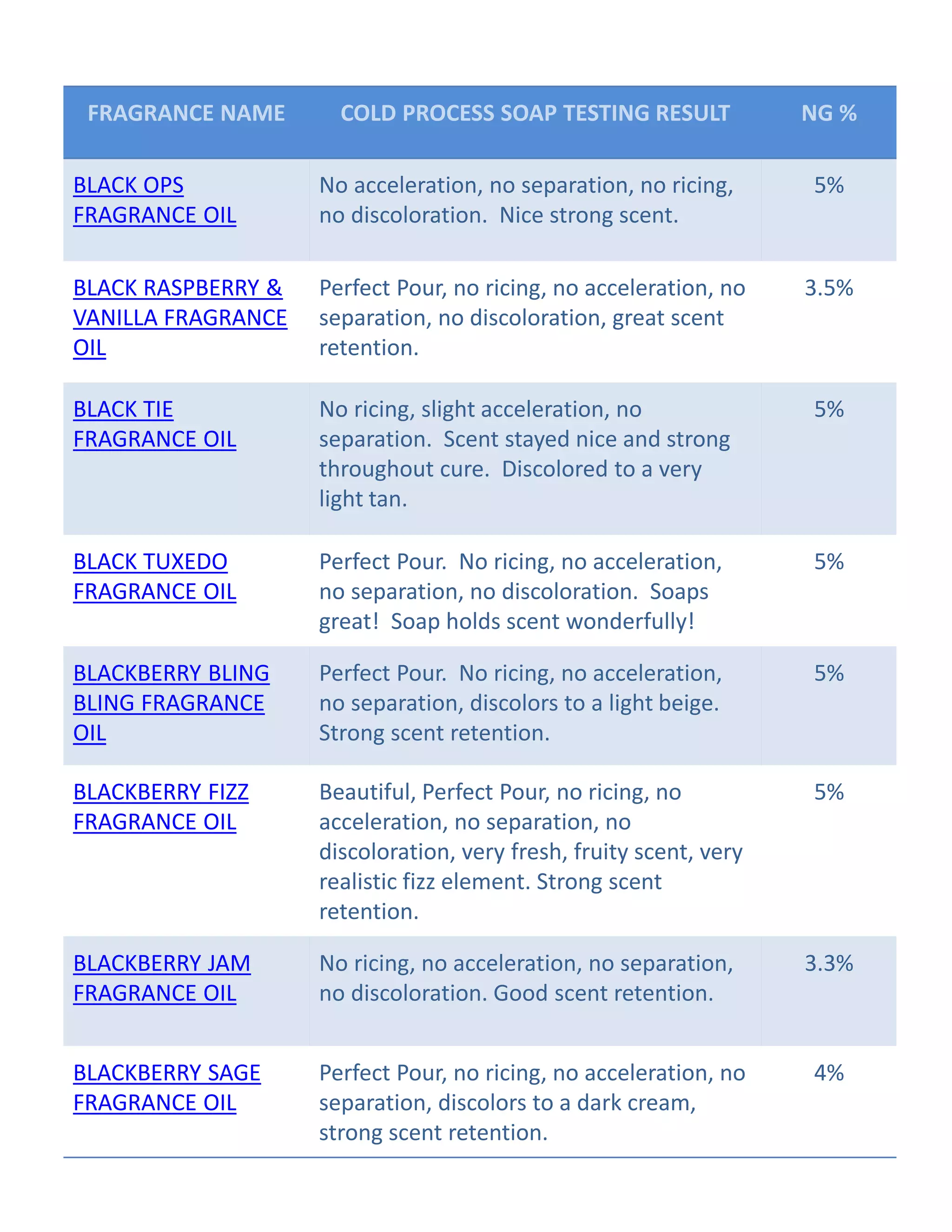 Fragrance Oil Testing in CP Soaps | PDF