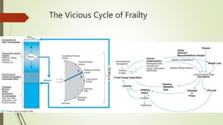 Frailty in the elderly | PPTX