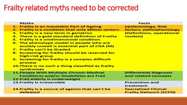 Frailty in older adults: Myths and Facts | PPTX | Physical Therapy ...