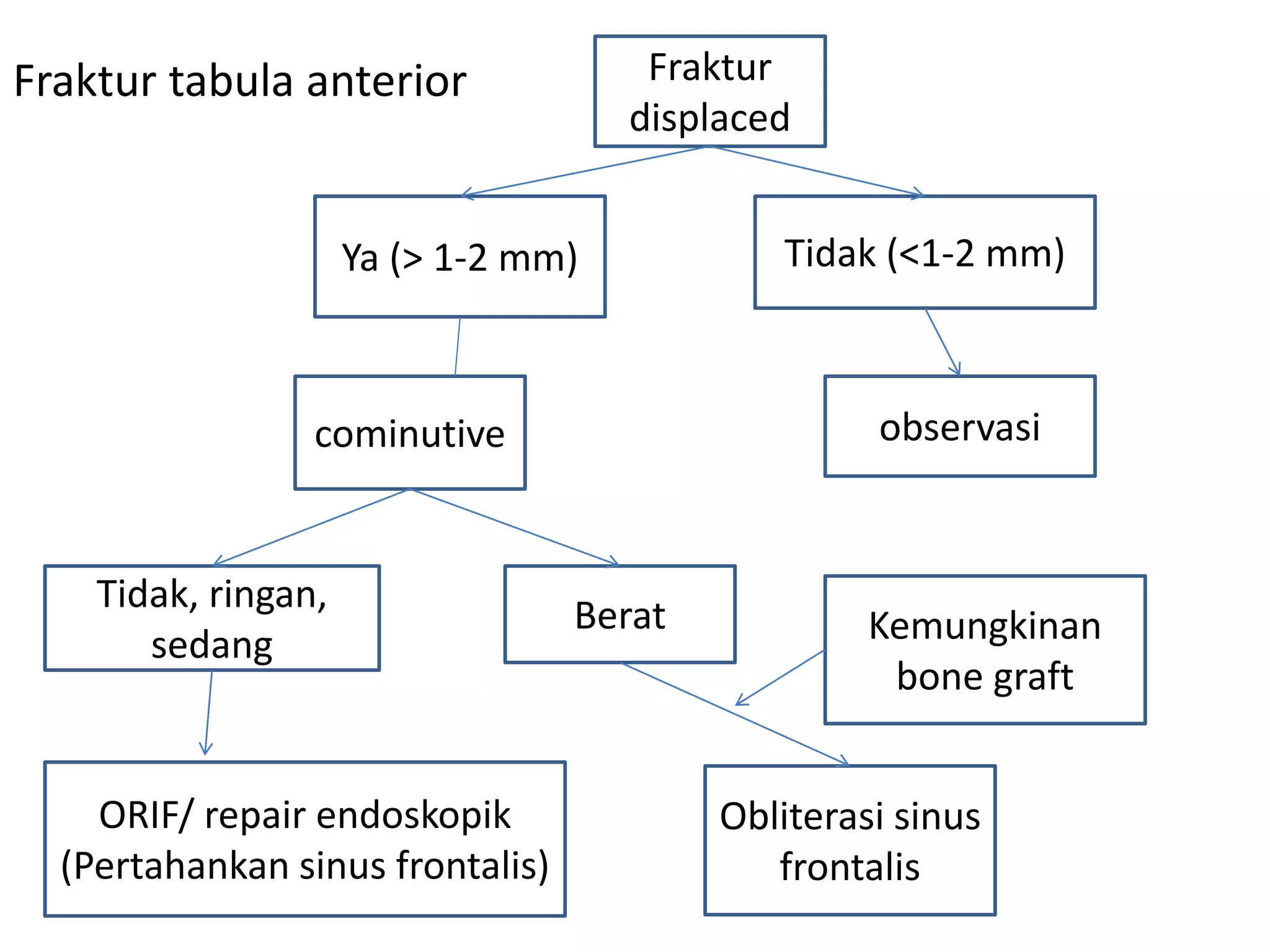 Fraktur sinus frontal | PPTX