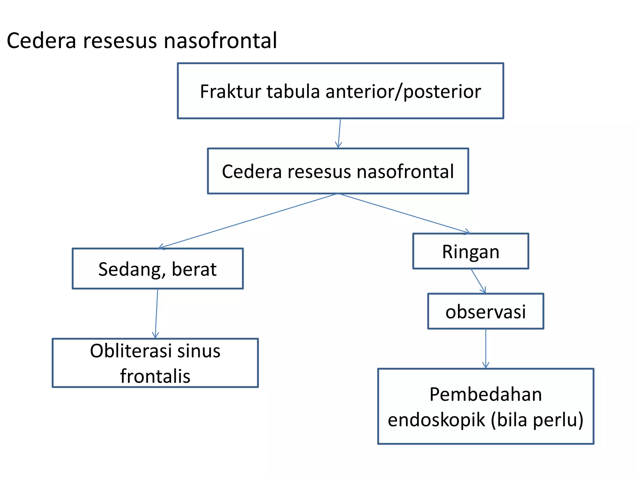 Fraktur sinus frontal | PPTX