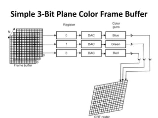 Frame buffer | PPT