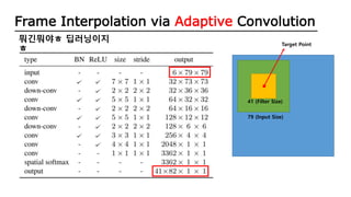 [Paper Review] Video Frame Interpolation via Adaptive Convolution | PPTX