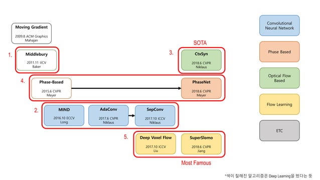 Latest Frame interpolation Algorithms | PPT
