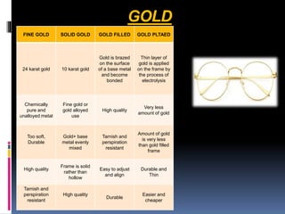 Frame Materials - By Consultant Optom Nayana KT | PPTX | Chemistry ...