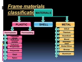 Frame Materials - By Consultant Optom Nayana KT | PPTX | Chemistry ...