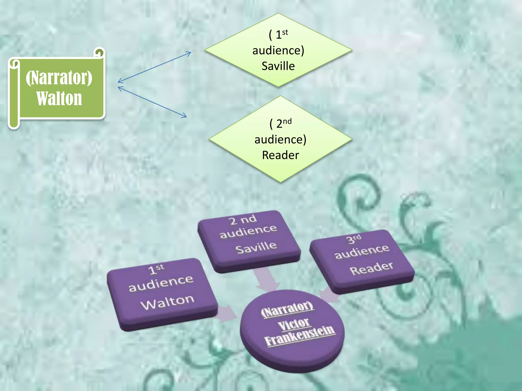 Frame narrative in Frankenstein | PPT