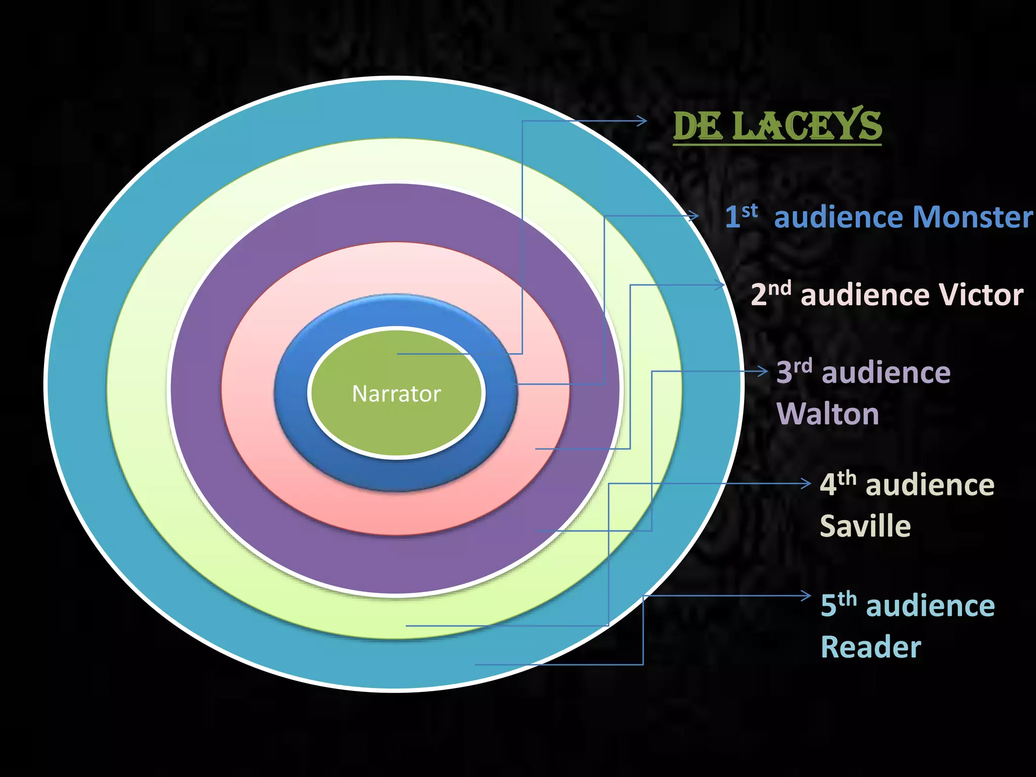 Frame narrative in Frankenstein | PPT
