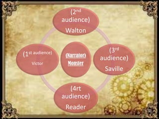 Frame narrative in Frankenstein | PPT
