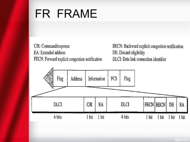 Frame relay | PPT