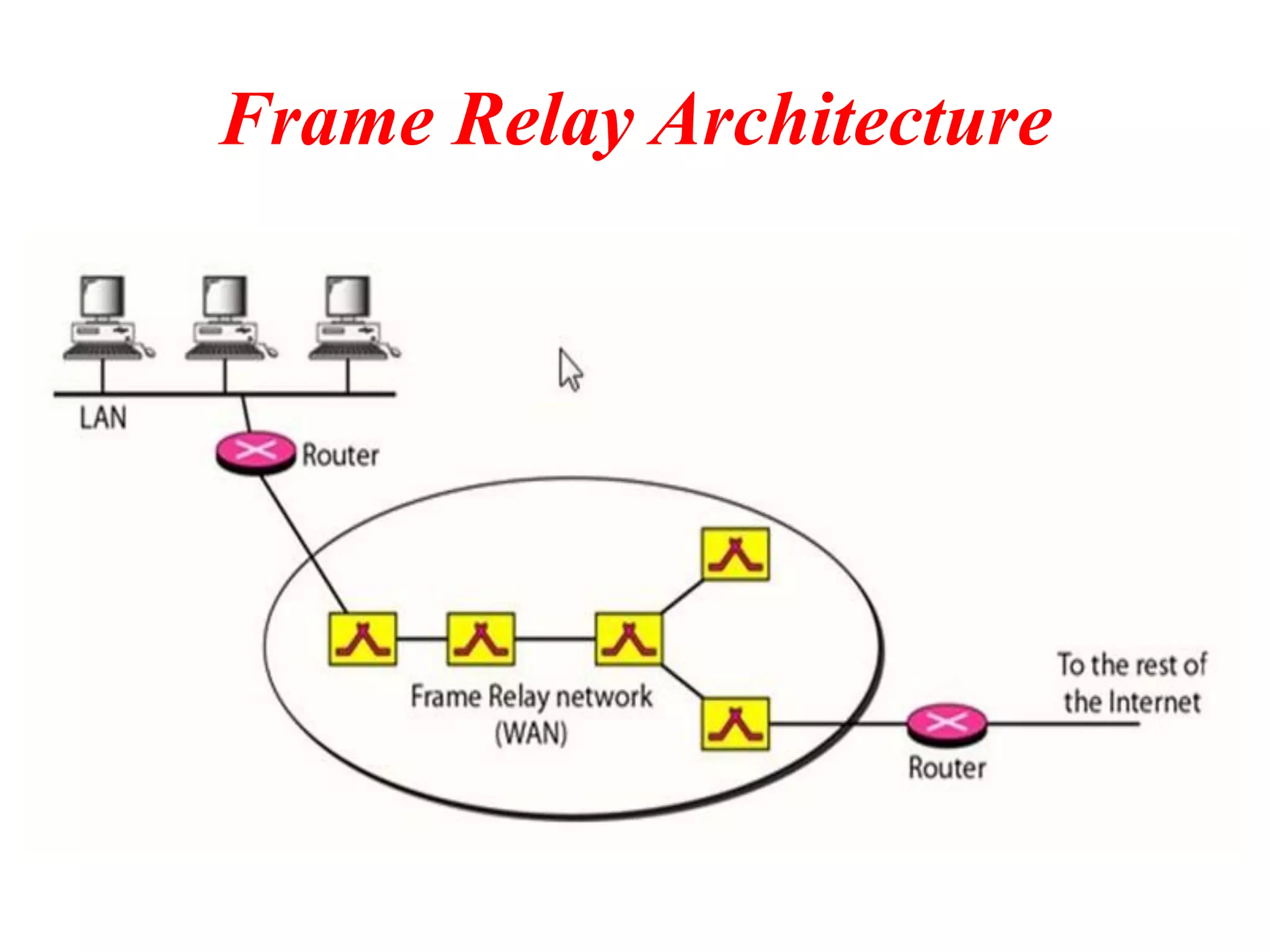 Frame relay | PPT