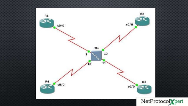 Frame Relay (Multipoint) | PPT