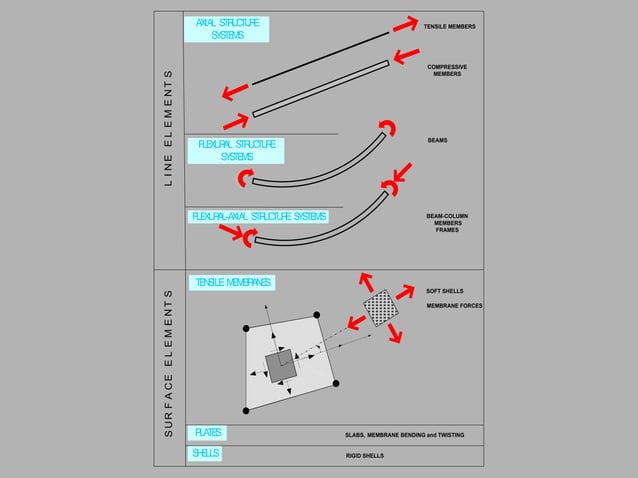 Frame Structures including sap2000 | PDF