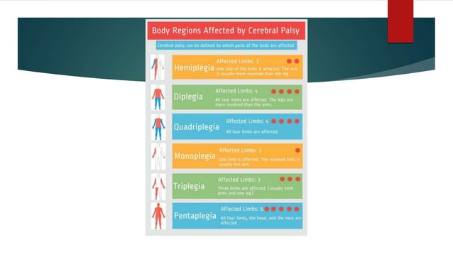 FRAMES OF REFERENCE USED IN CEREBRAL PALSY.pptx | Brain and Nervous ...