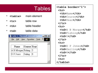 Frames tables forms | PPT | Web Design and HTML | Internet