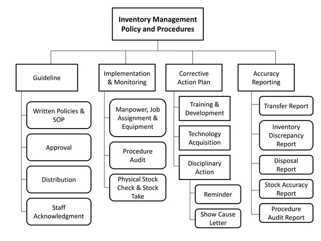Inventory Management Framework | PPTX