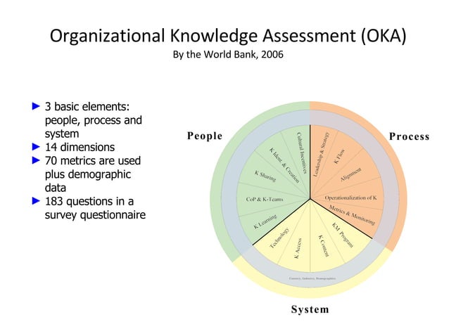 Framework For A Cross Organisational Comparison Of Knowledge Management | PPT