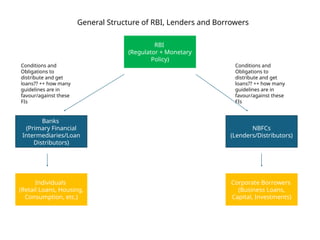 Framework- RBI guidelines on lending fintechs.pptx