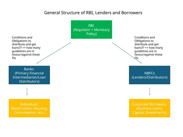 Framework- RBI guidelines on lending fintechs.pptx