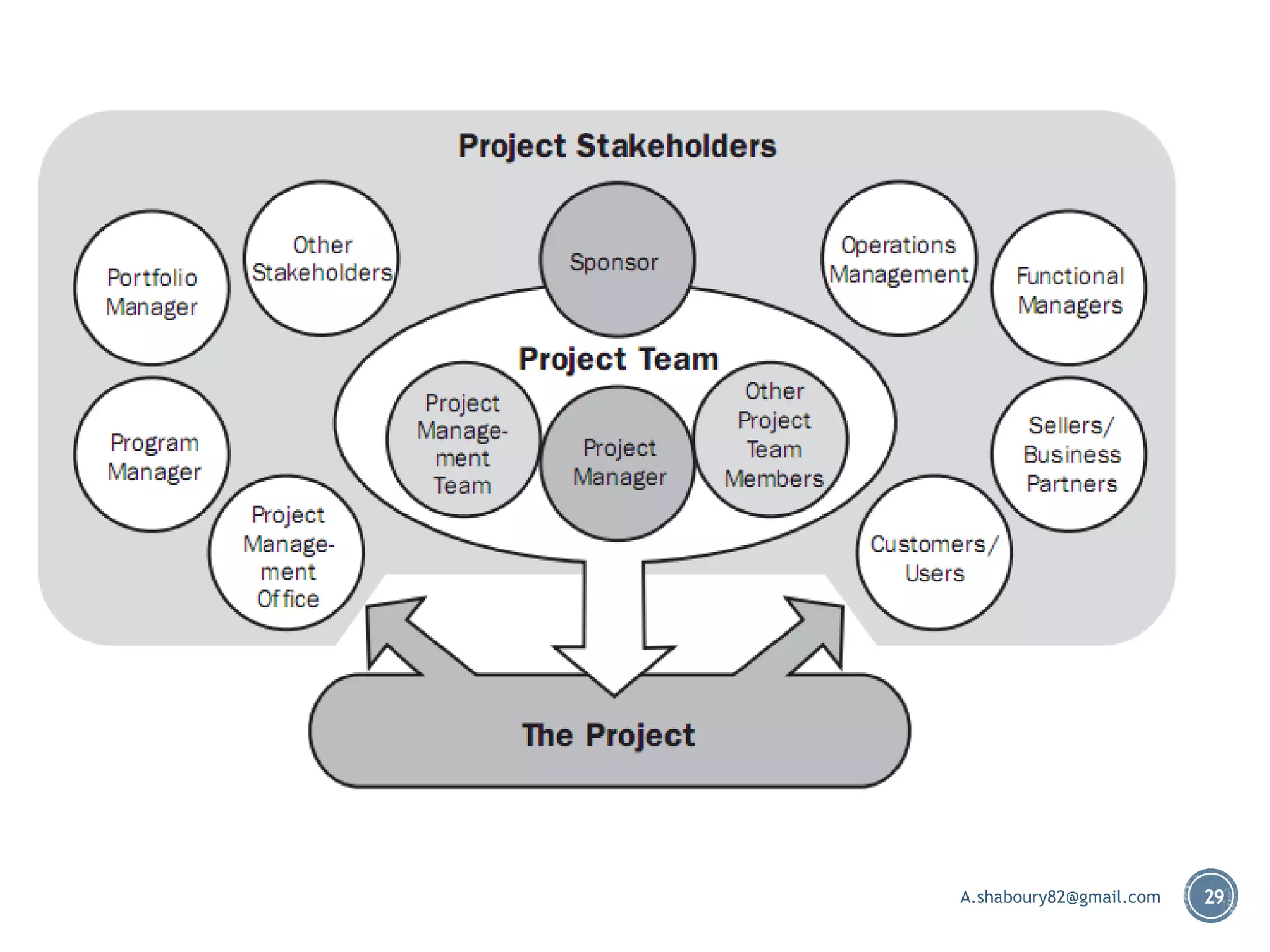PMP / Framework 1 2-3 | PPT