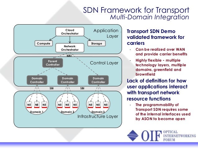 SDN Framework and APIs