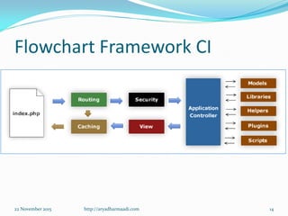 Pengenalan Framework CodeIgniter | PDF