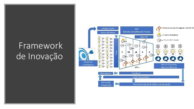 Framework de Inovação para Organizações Modernas - Free Model - para