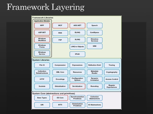 Framework Design Guidelines | PPT
