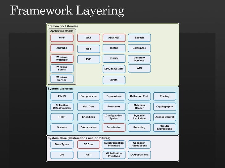 Framework Design Guidelines