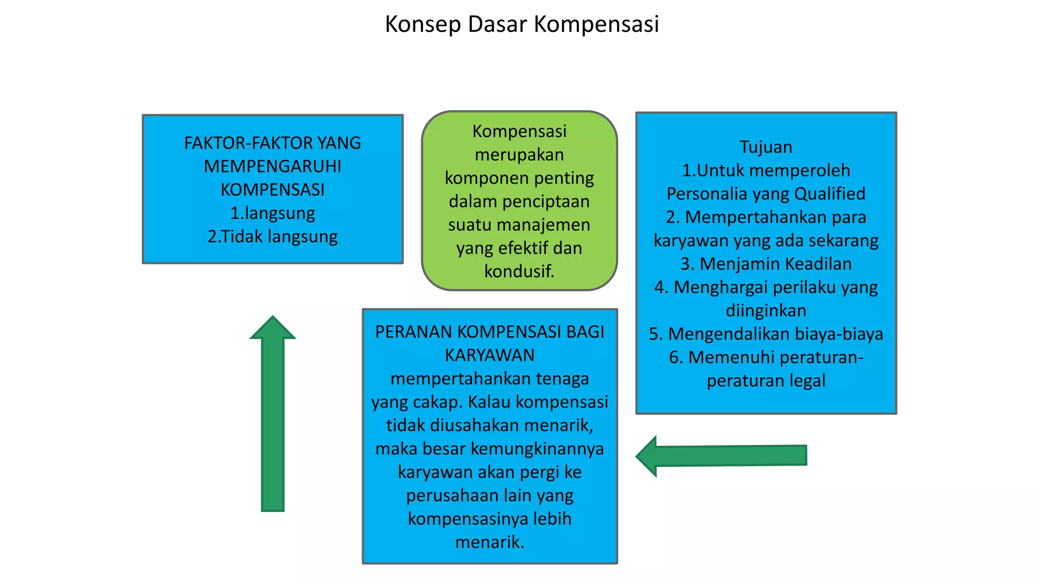 Frame work evaluasi dan kompensasi | PPTX