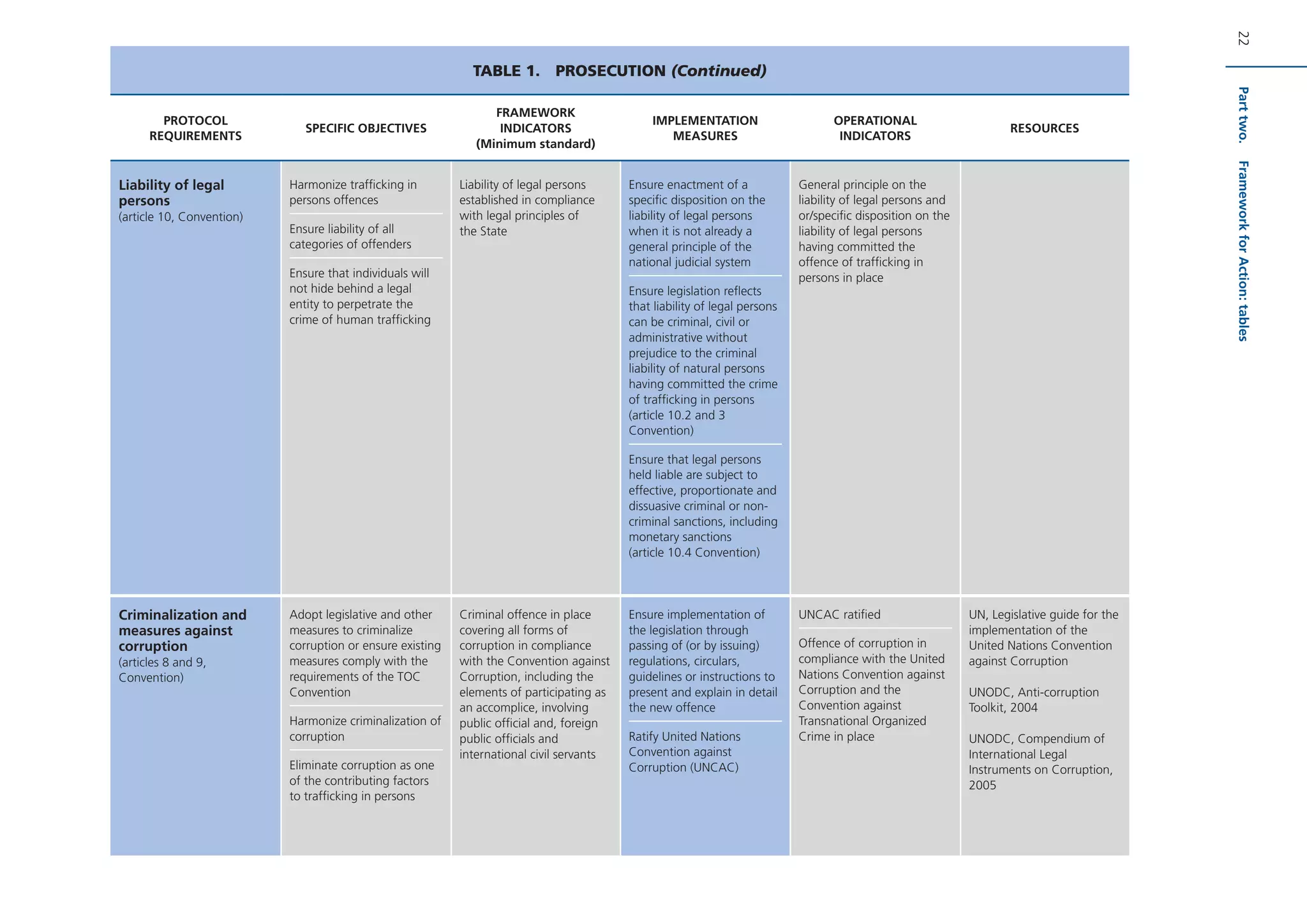 Framework for action - Trafficking in Person (TIP) | PDF