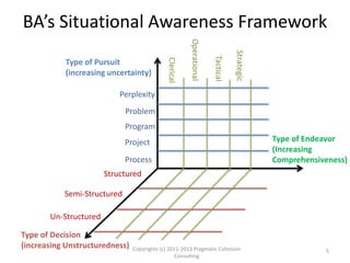 Framework for assessing business analysts situational awareness | PPT