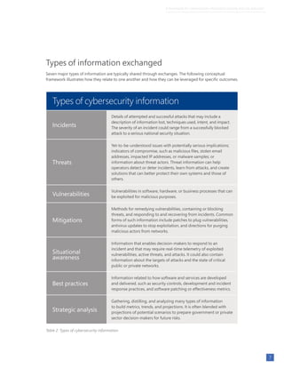 Framework for cybersecurity info sharing | PDF