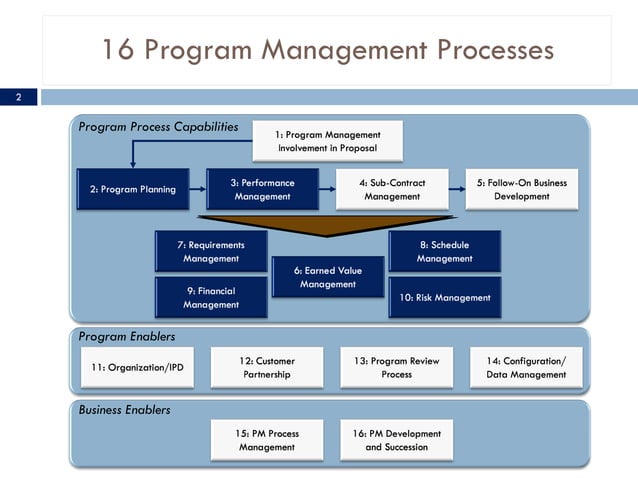 Deliverables Based Planning, PMBOK® and 5 Immutable Principles of ...