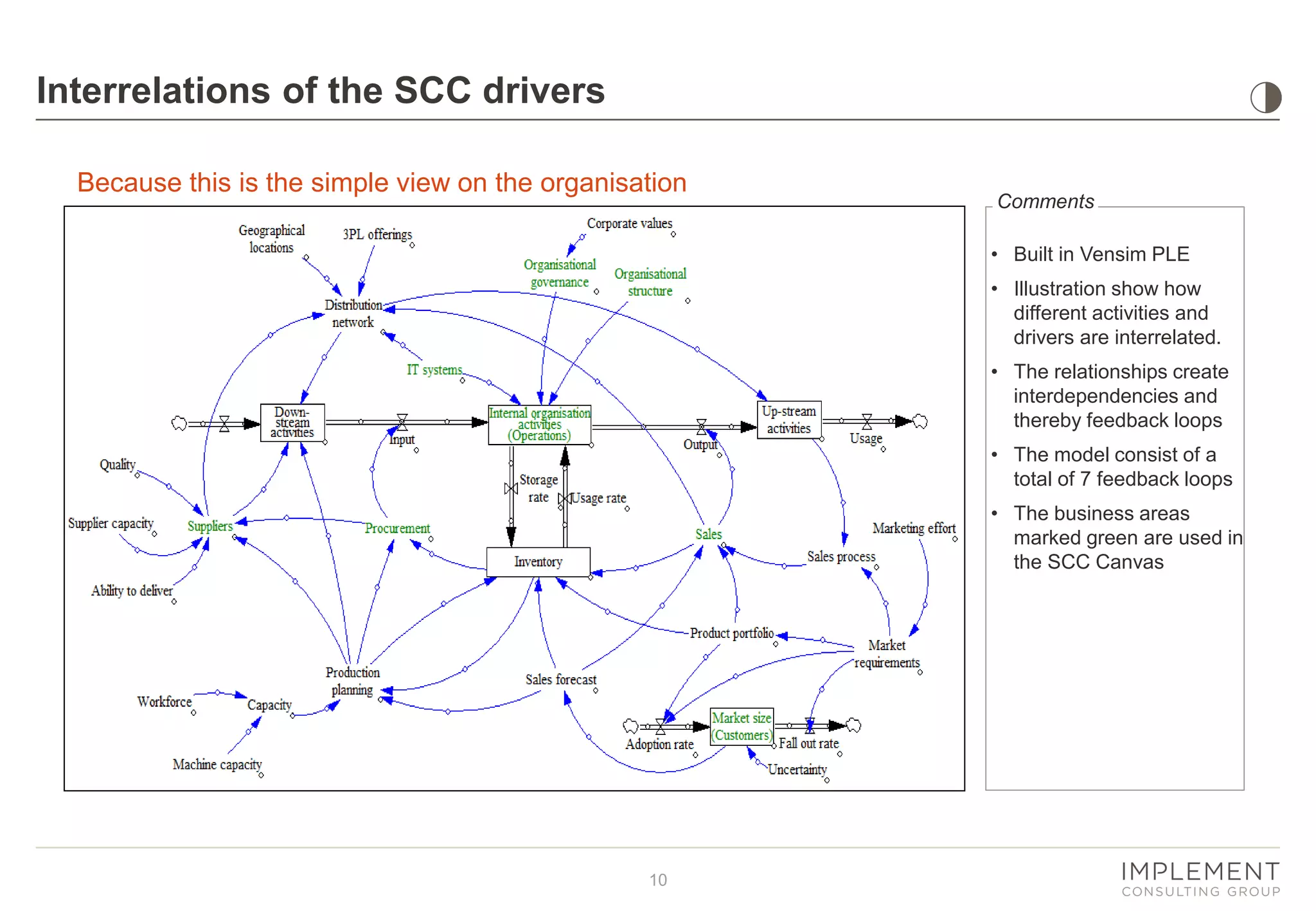Framework for discovering supply chain complexity drivers | PDF