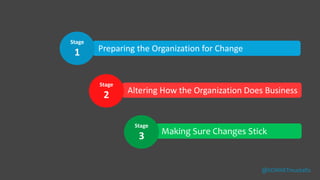Framework for Managing Organizational Change | PPSX