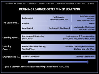 Framework for Mobile Learner Language Learning Contexts | PPT