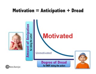 Understanding Motivation Highs and Lows | PPT