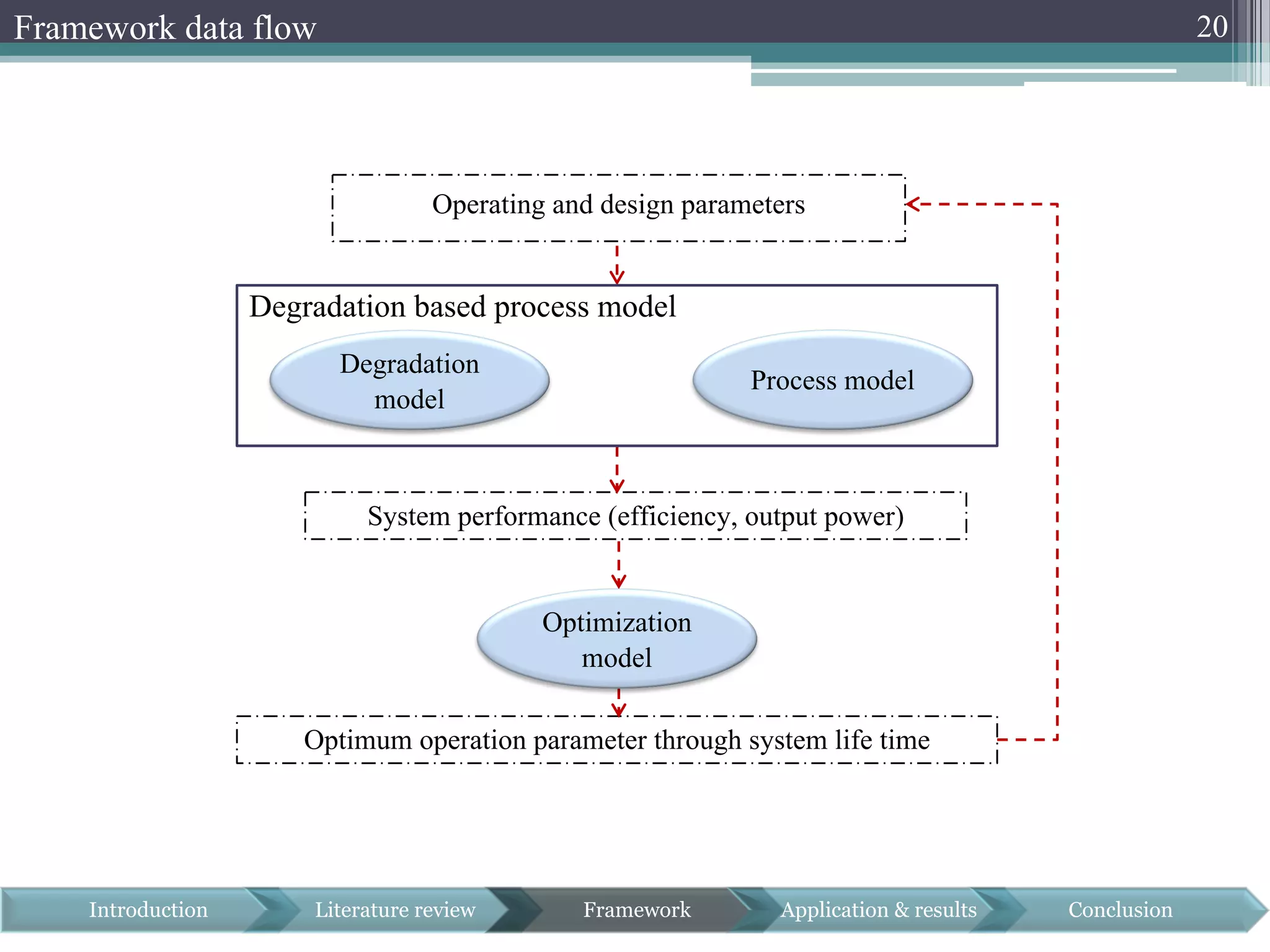A Methodology for Degradation Based Long-Term Analysis and Optimization ...