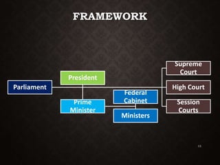 Framework of Government of Pakistan. | PPT