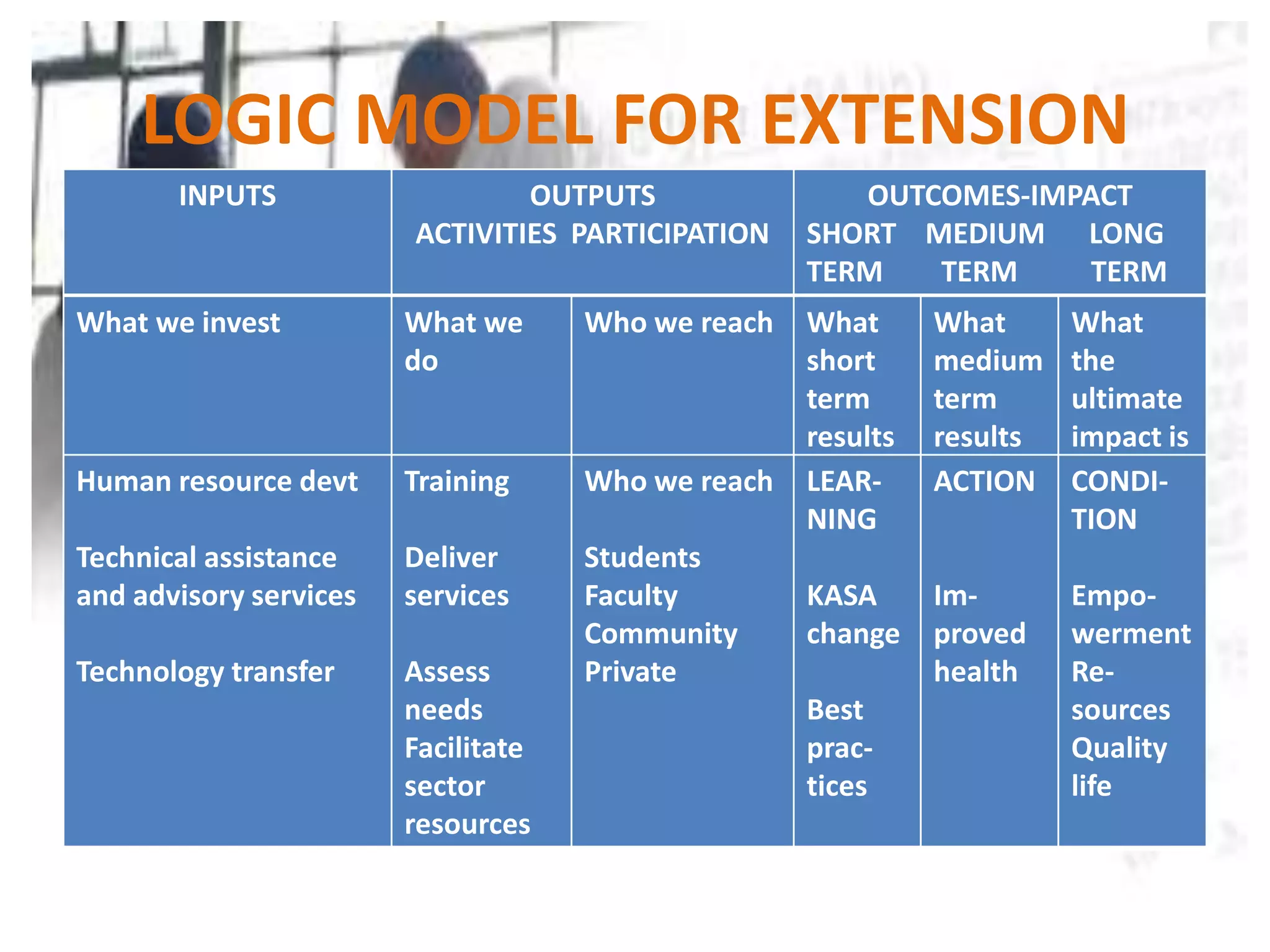 Framework of impact based college extension program | PPTX