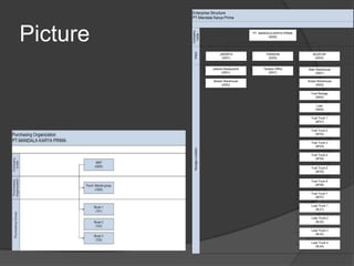 Framework Of Sap Material Management Blueprint | PPTX
