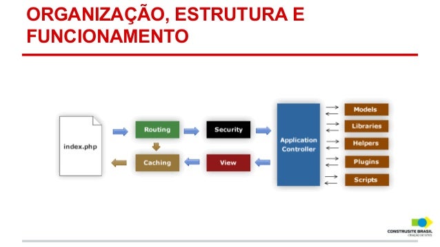 Análise sobre a utilização de frameworks em PHP: CakePHP, CodeIgn… Análise sobre a utilização de frameworks em PHP: CakePHP, CodeIgn…