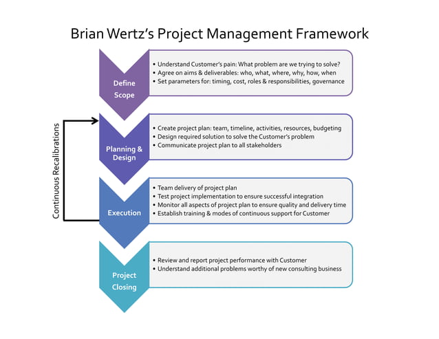 My Project Management Framework | PPT
