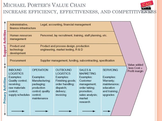 Consulting Frameworks - A Reference | PPT